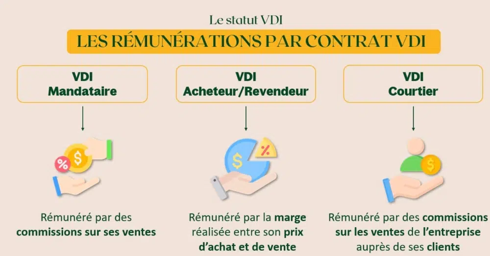 Contrat vdi : les points clés - Secrets de Miel